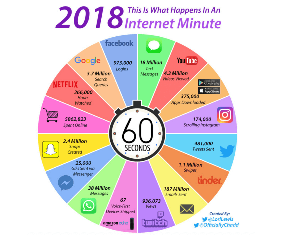 What Happens in One Internet Minute - New Initiatives Marketing